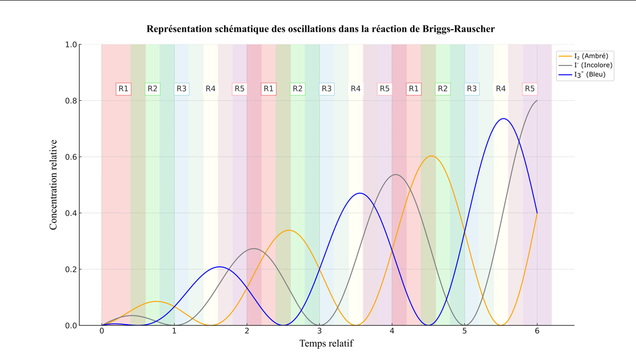 La réaction de Briggs-Rauscher - ISVT La Salle – Le Puy-en-Velay
